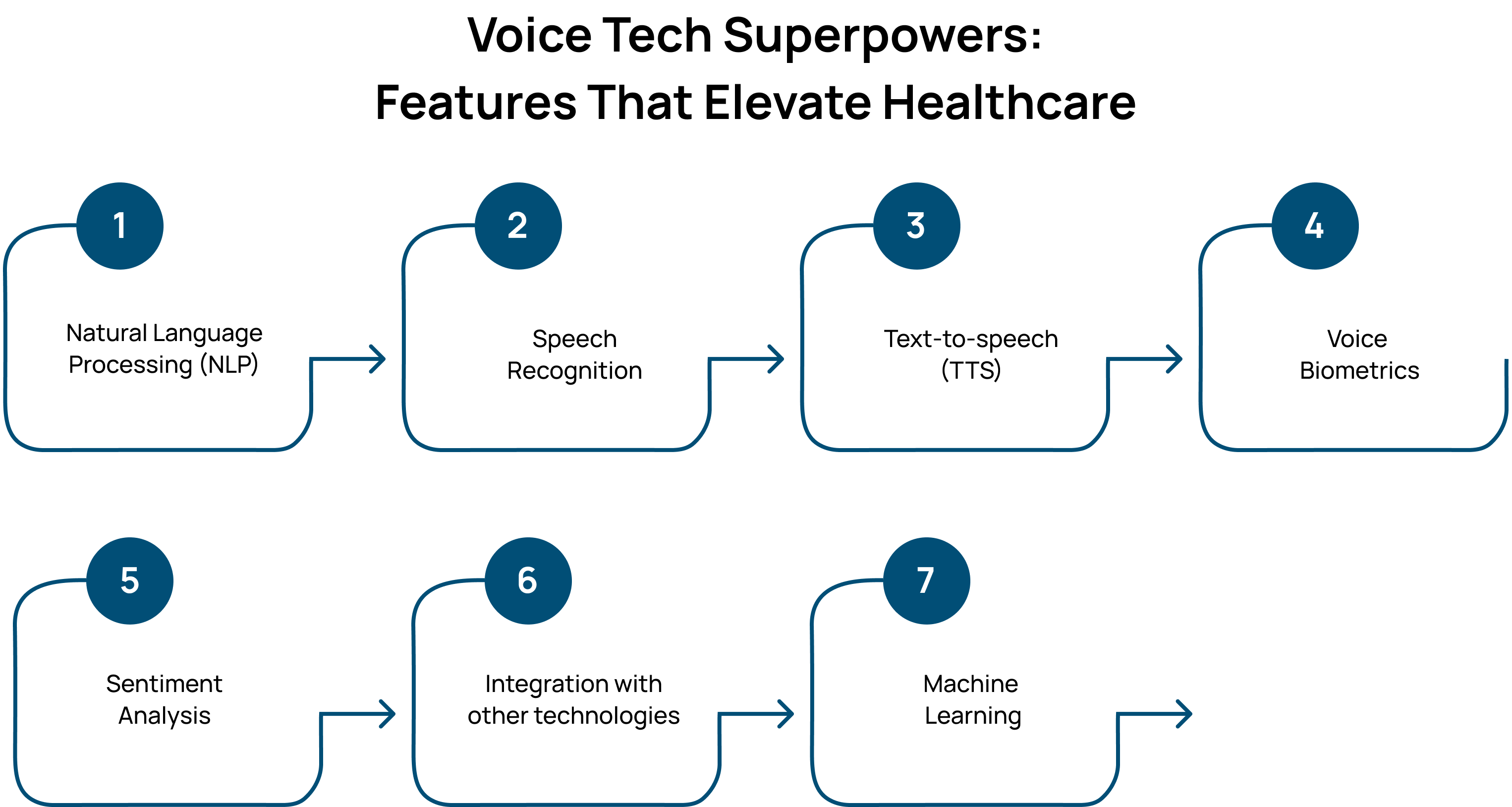 Voice Technology in Healthcare Enhance Patient Experience