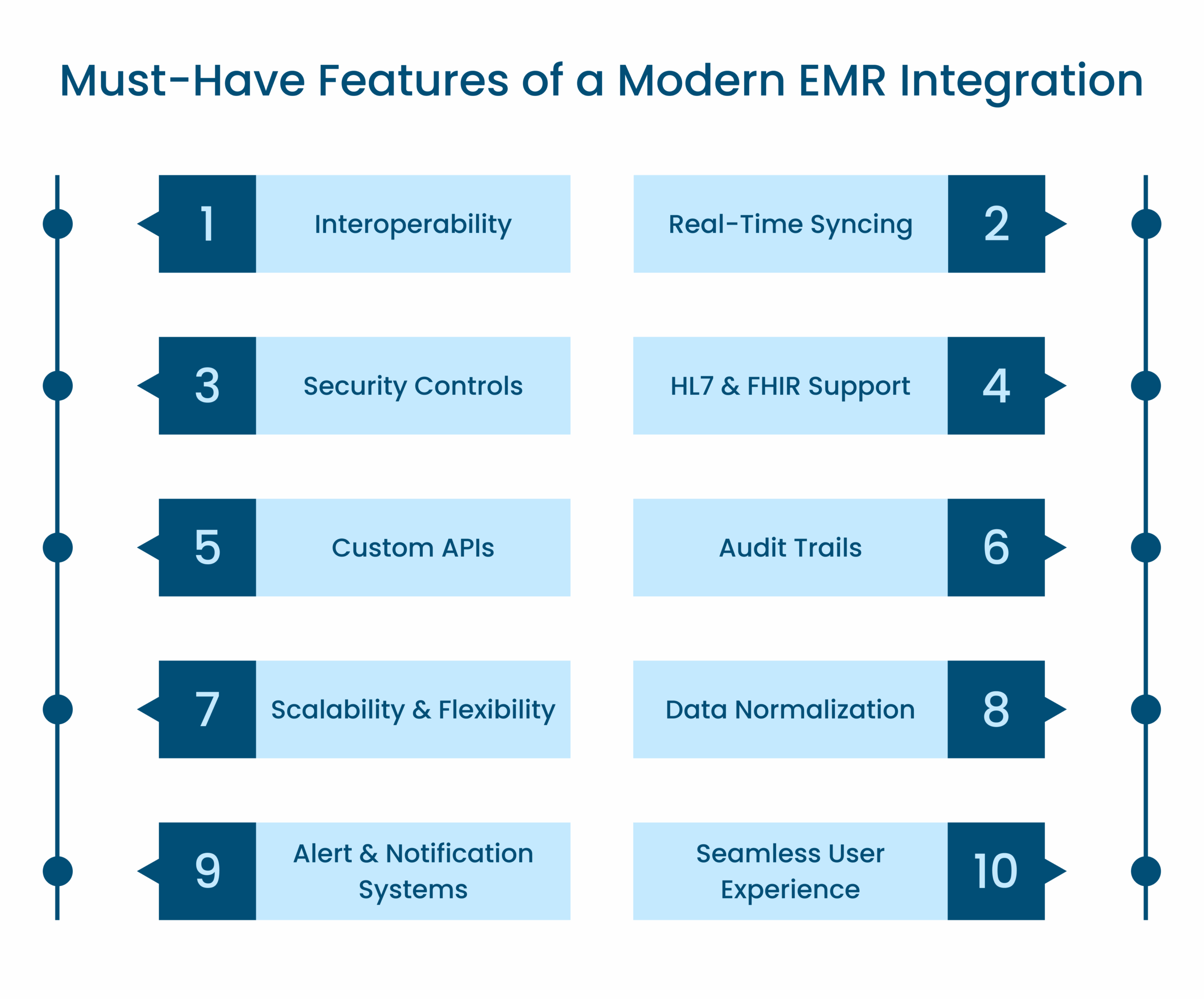 EMR Integration in Healthcare Systems